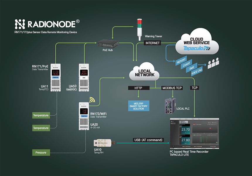 RN171(유선) RN172(무선) 데이터로거 제품소개 | (주)와이즈맥스 - 산업용 IoT센서 모니터링 시스템